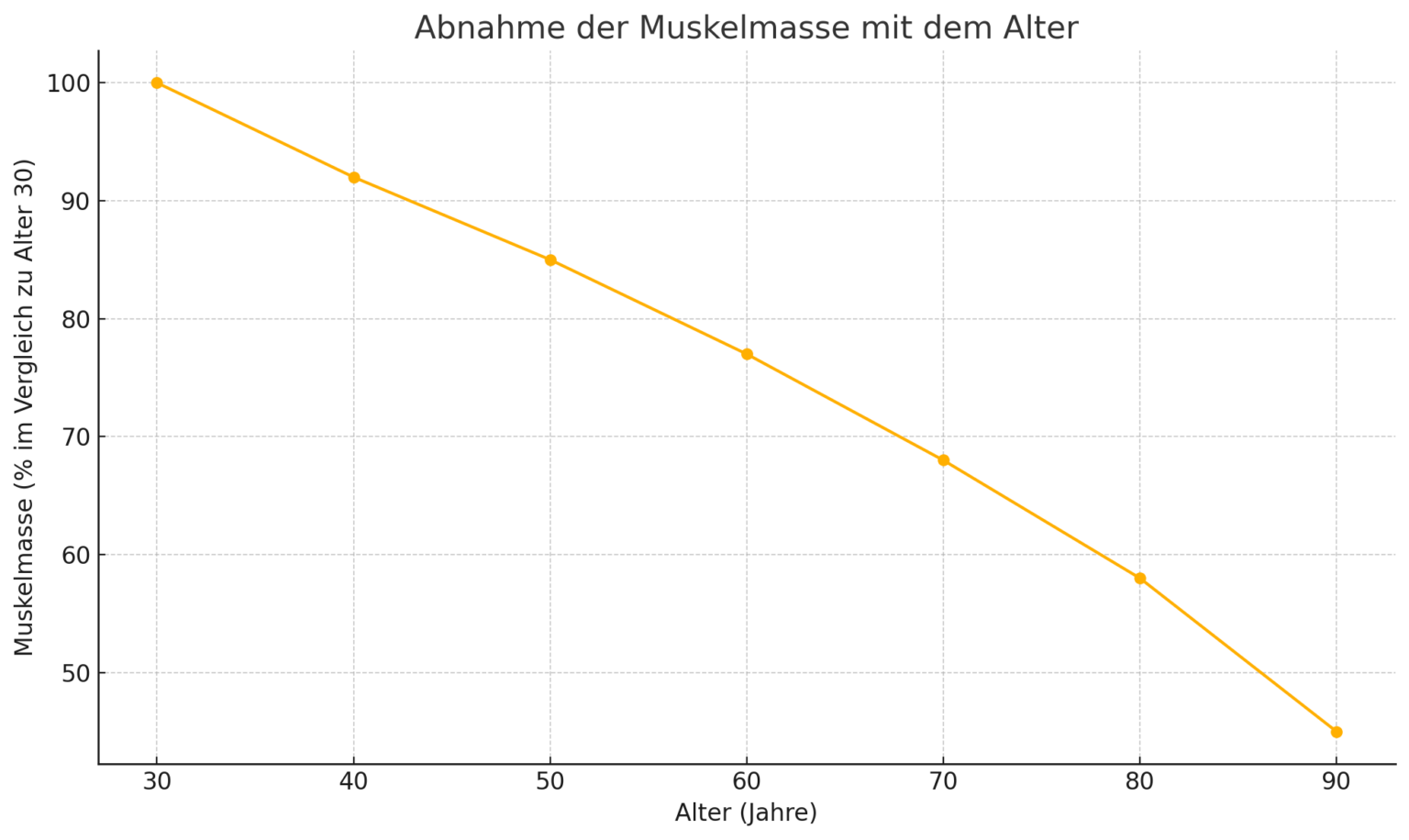 Wenn Muskeln schwinden: jetzt gegen Sarkopenie aktiv werden